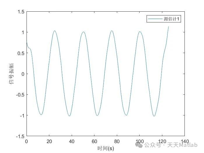 【信号处理】数字信号单通道盲源分离（SSA-ICA）附Matlab代码-CSDN博客