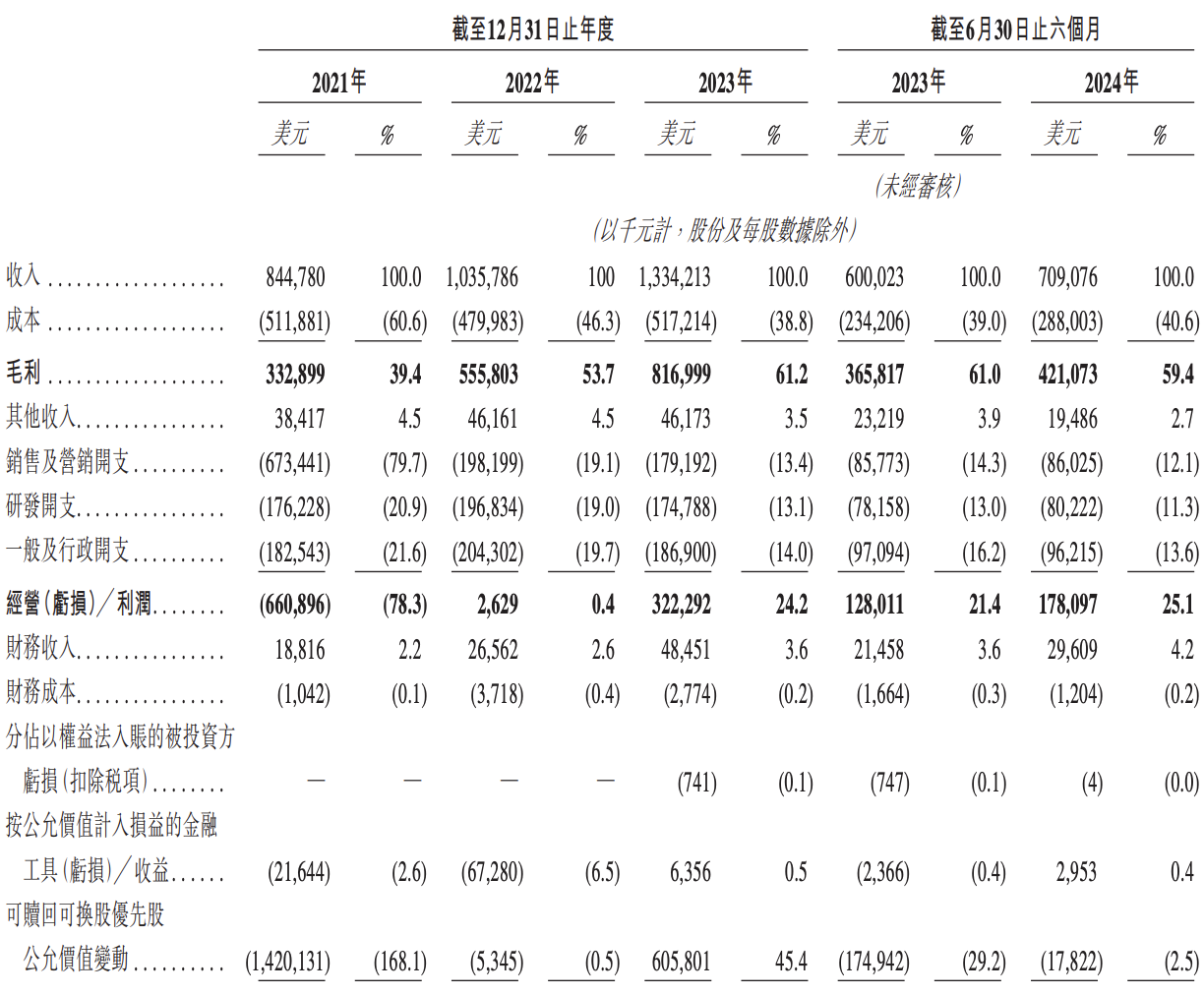 拆解货拉拉IPO：超五成收入来自司机抽成，未披露多次被约谈风险-CSDN博客