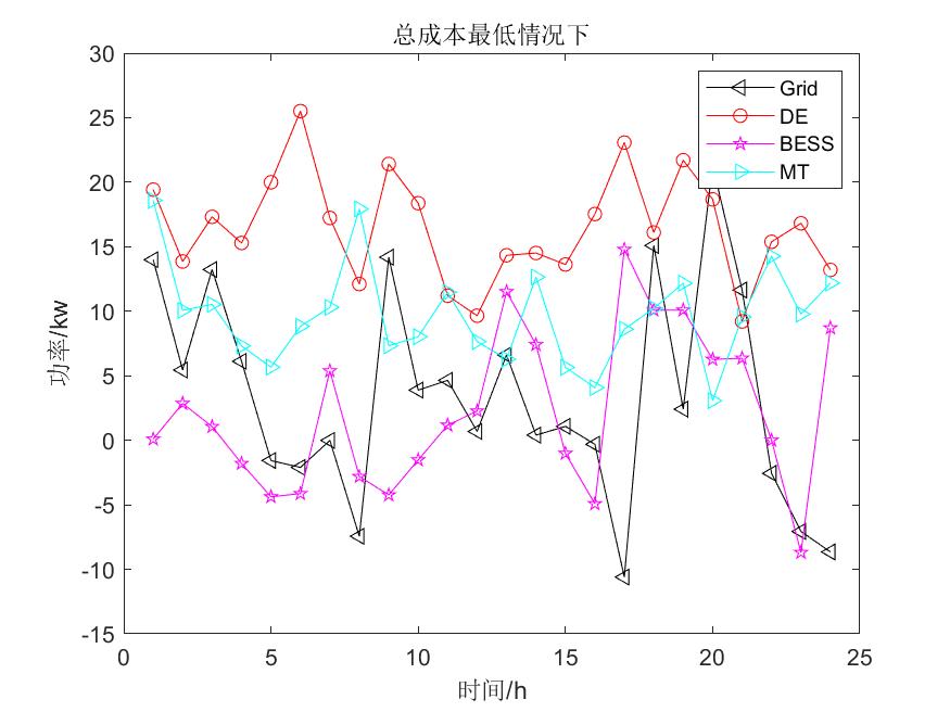 多目标学习者行为优化算法（Multi-objective learner performance-based behavior algorithm，MOLPB）求解微电网多目标优化调度 ...