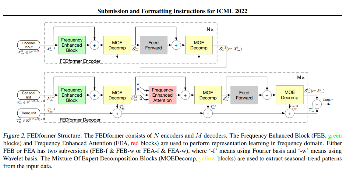 【ICML 2022】时序精选论文06｜FEDformer: 基于频域应用注意力机制的长期序列预测模型（长时预测效果超SOTA | 代码解读附源码）_fedformer代码-CSDN博客