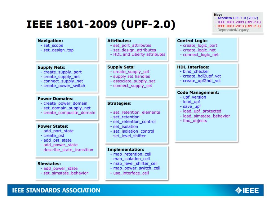 一文读懂power intent的历史：从CPF/UPF到IEEE1801-CSDN博客