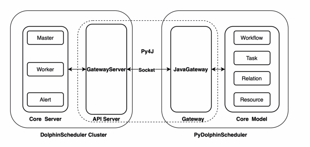 DolphinScheduler 能用 Python 脚本编排工作流了！PyDolphinScheduler 简介与使用演示-CSDN博客