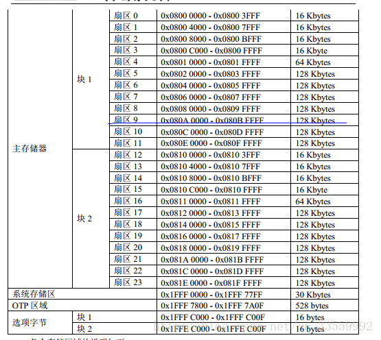 Spi Flash 无法写入数据stm32学习笔记:读写内部flash(附代码)weixin39637723的博客 Csdn博客