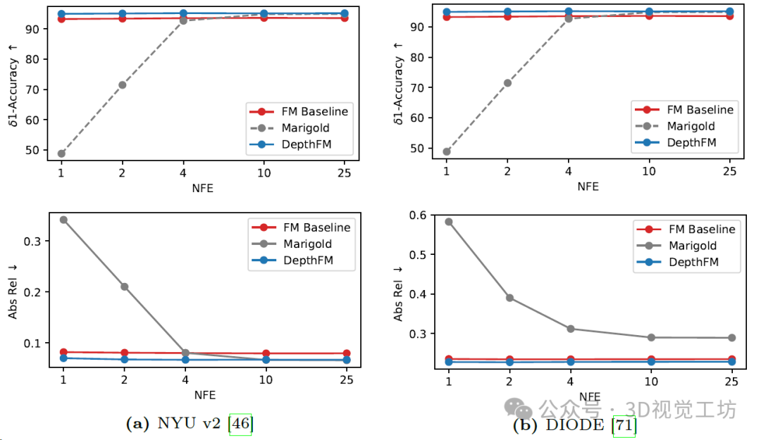 开源！超越ZoeDepth！ DepthFM：快速且精确的单目深度估计！-CSDN博客