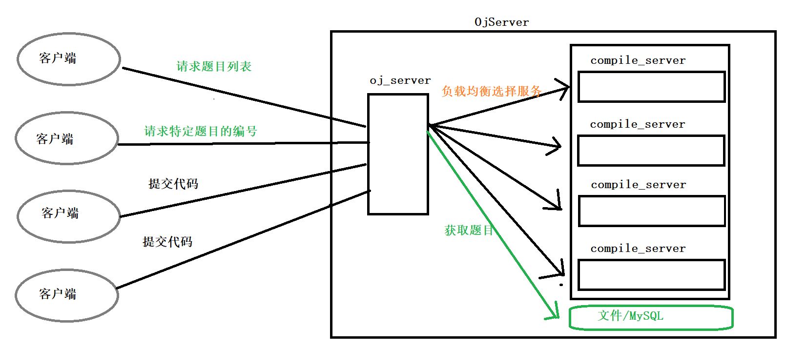 【项目】基于负载均衡式-在线OJ系统_oj平台实现-CSDN博客