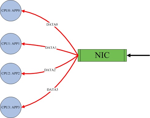 linux 内核网络中 RPS/RFS 原理Ⅱ_iirfs-CSDN博客