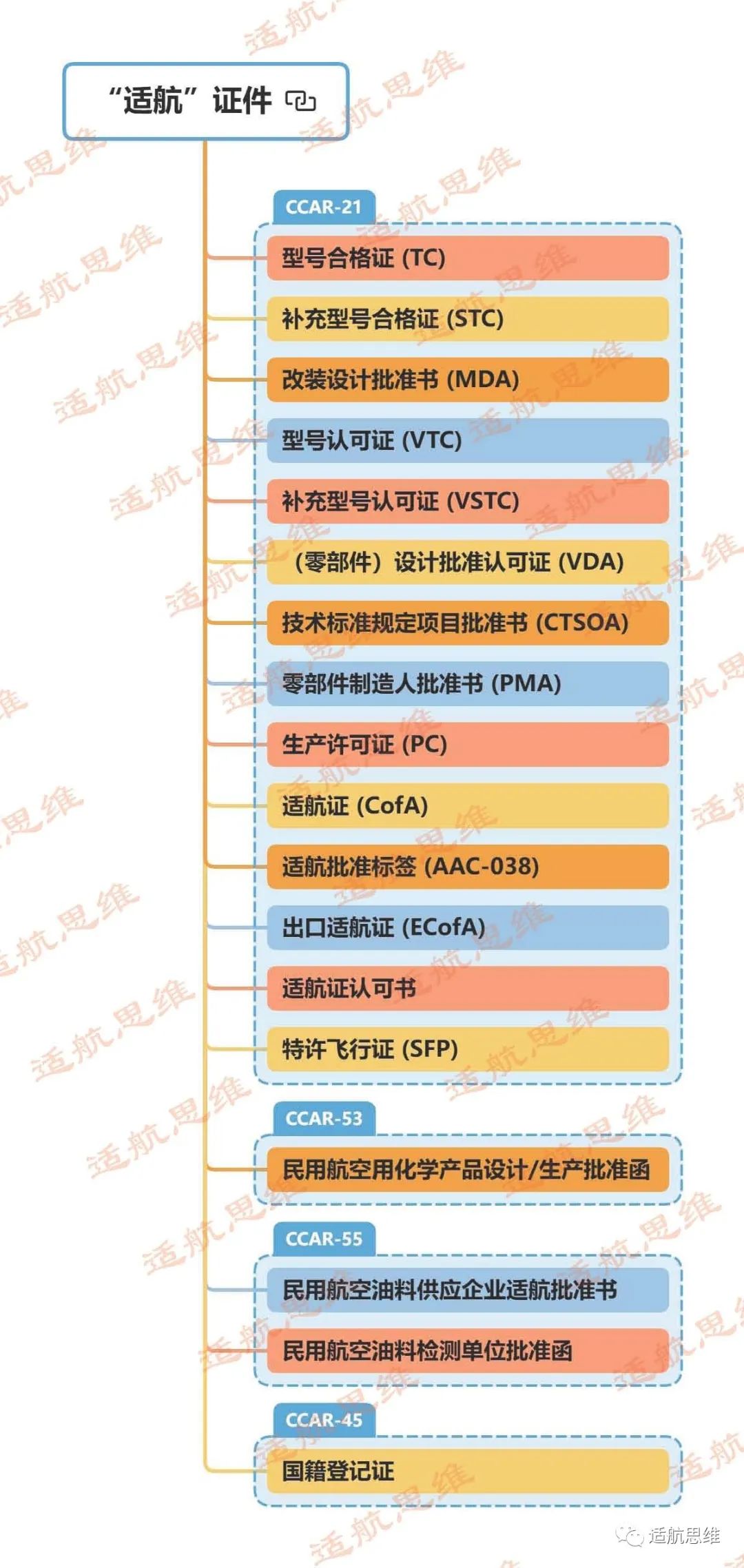适航批准形式汇总_ctso清单-CSDN博客