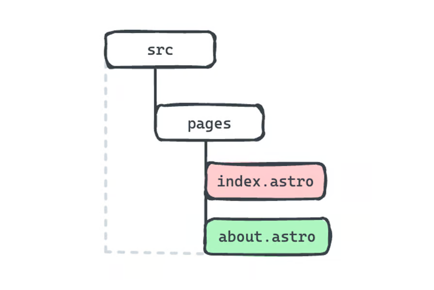 Astro，这个前端框架有点不一样！-CSDN博客