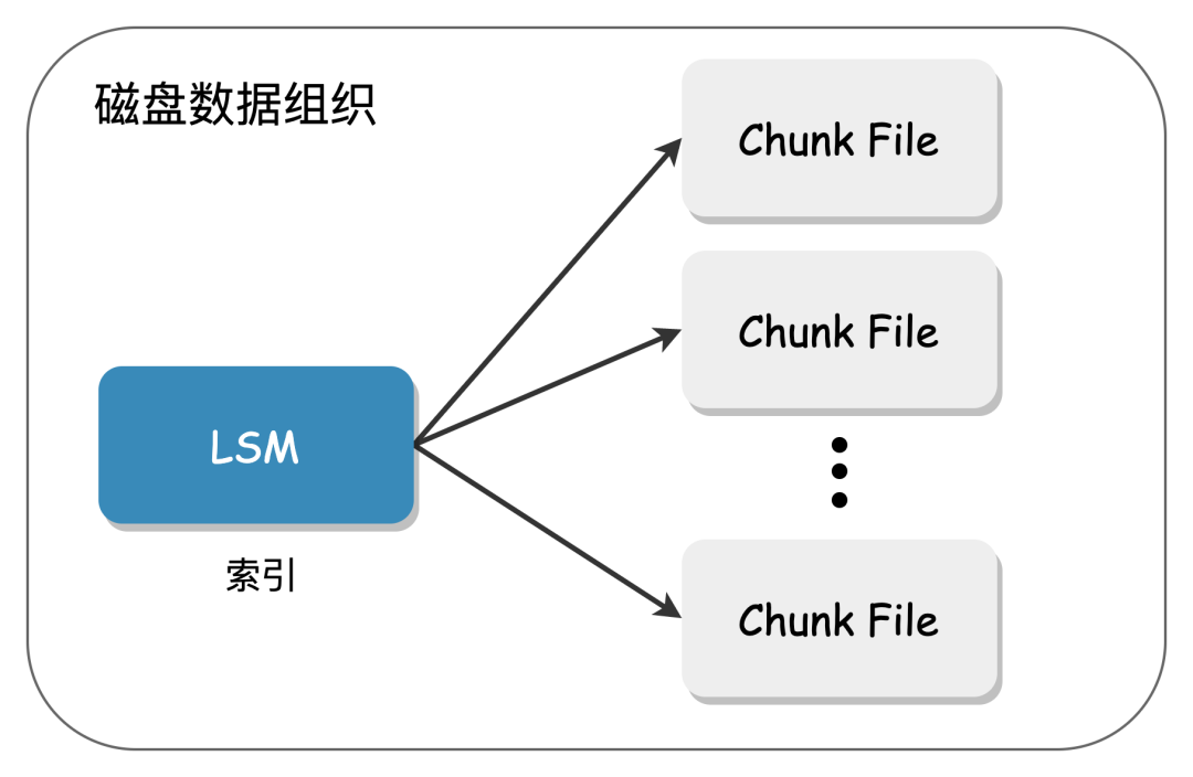 CubeFS存储技术揭密(1) — 纠删码引擎系统设计-CSDN博客