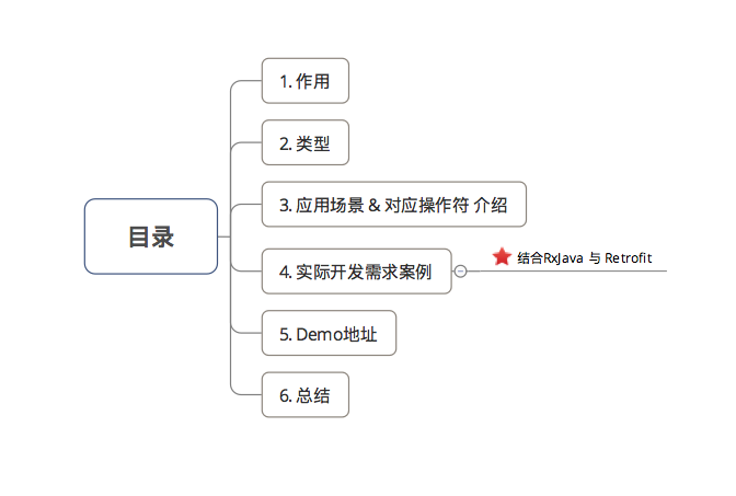 Android Rxjava应用:变换操作符rx 操作符 Csdn博客