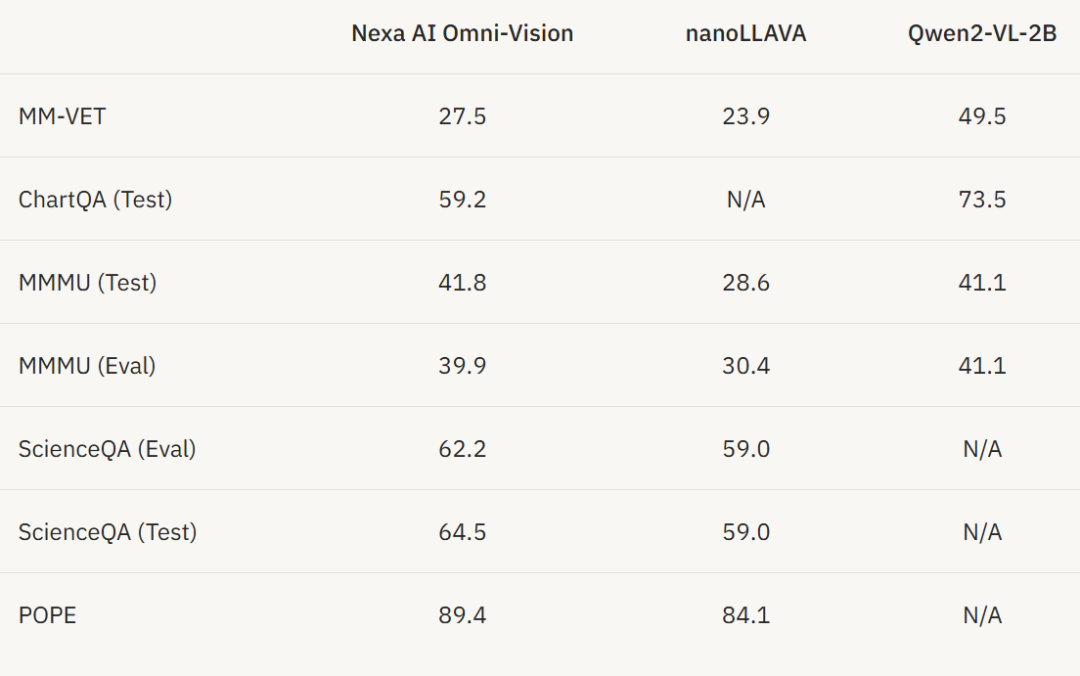 Omnivision-968M：最小多模态模型，为边缘设备而生！-CSDN博客