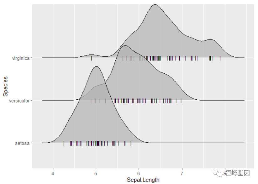 FigDraw 22. SCI文章中绘图之核密度及山峦图 (ggridges)_核密度图怎么解释-CSDN博客