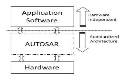 有功能安全的经典和自适应AUTOSAR软件架构比较_经典autosar和自适应autosar-CSDN博客