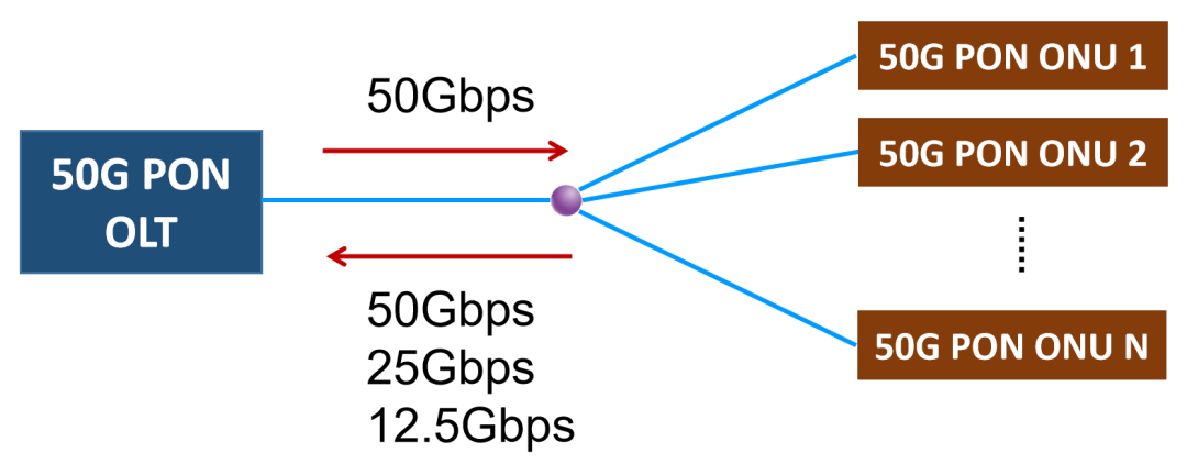 聊聊50G PON的技术细节-CSDN博客