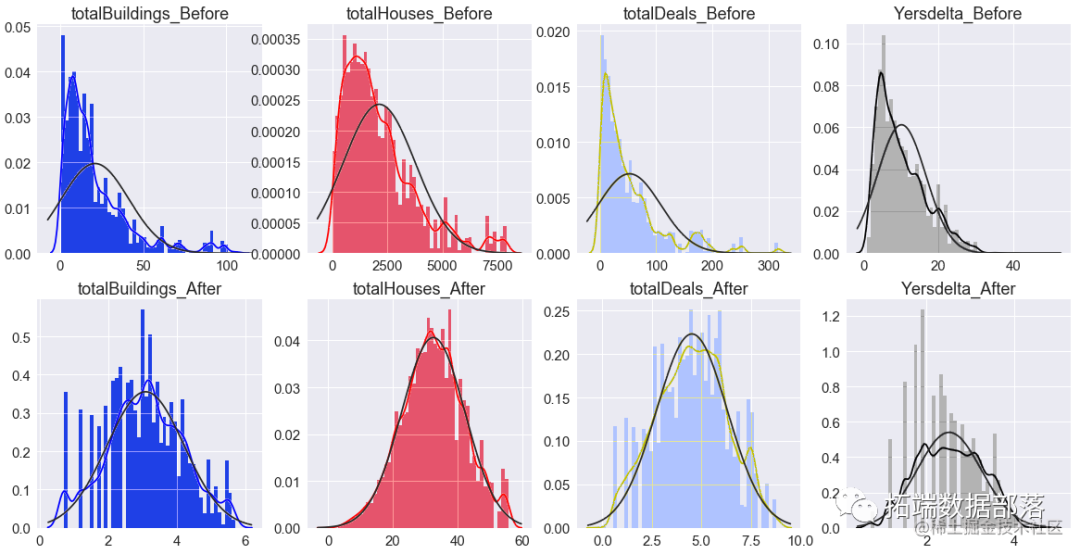 Python爬虫武汉市二手房价格数据采集分析：linear Regression、xgboost和lightgbm代码分享 Csdn博客