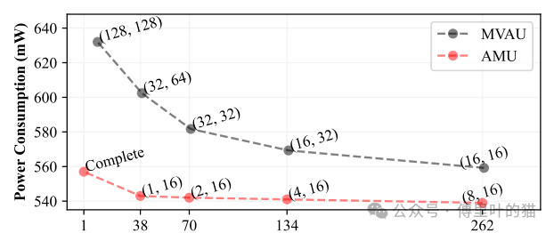 AI矩阵乘法的FPGA加速策略与实现_fast, scalable, energy-efficient non-element-wise -CSDN博客