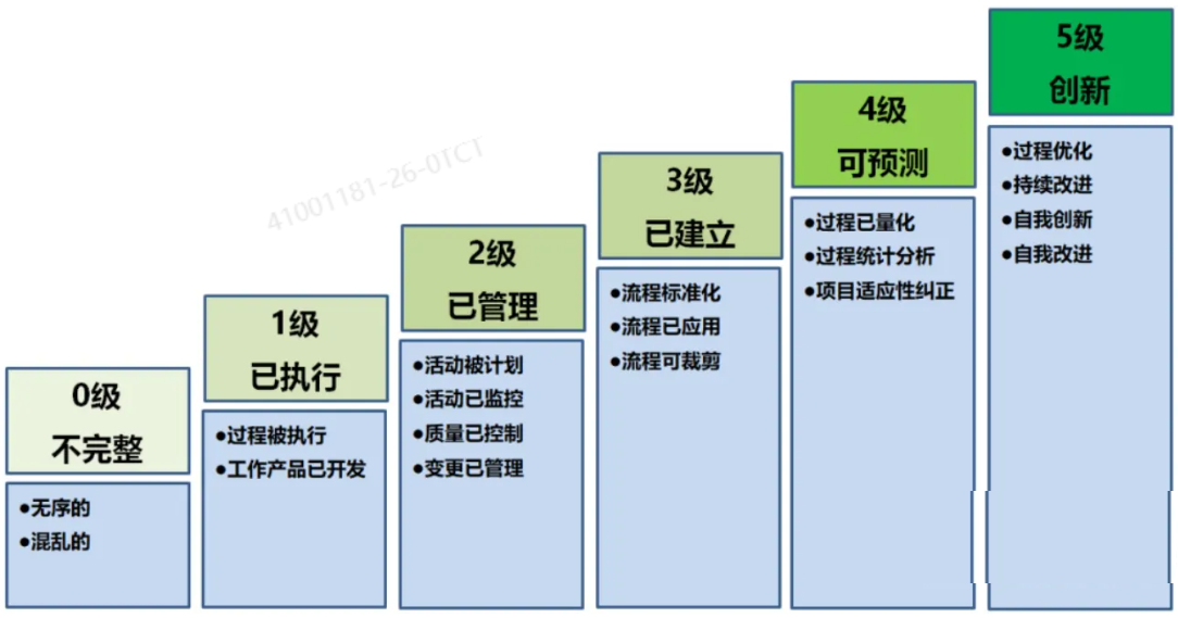 ASPICE和ASPICE认证的五个等级-CSDN博客