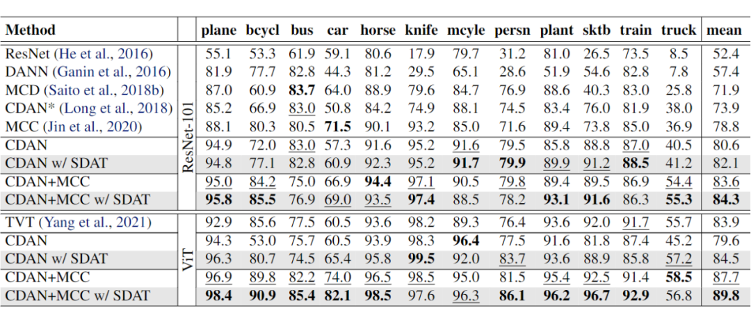 从ICML 2022看域泛化（Domain Generalization）最新进展_PaperWeekly的博客-CSDN博客