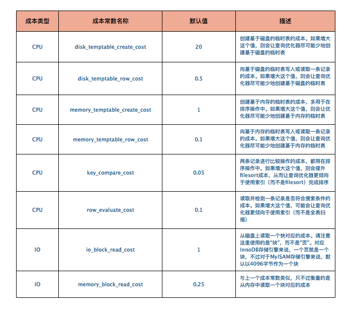Mysql优化器原理 Select From Information Schema Optimizer Trace Csdn博客