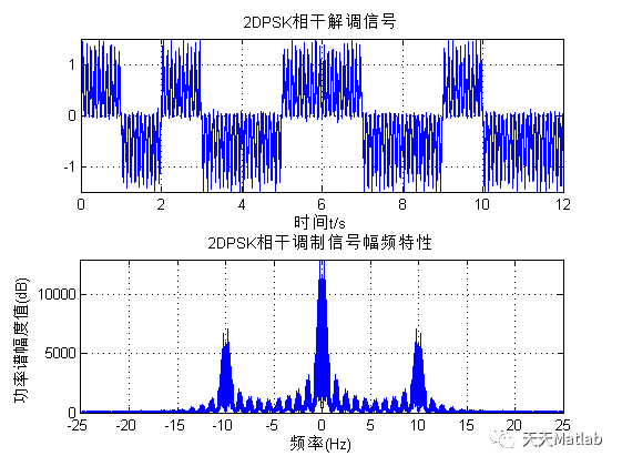 基于Matlab实现二进制DPSK调制及相干解调过程_dpsk调制解调matlab仿真-CSDN博客