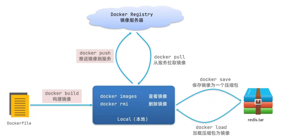 微服务技术栈——实用篇-CSDN博客
