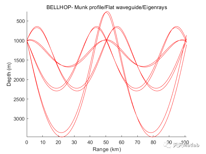 基于Bellhop算法模拟海底地形起伏条件下的传播特性附Matlab 源码_bellhop自适应网格-CSDN博客
