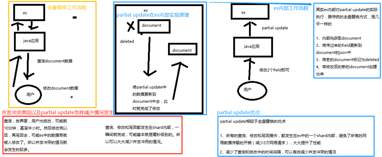ElasticSearch最佳入门实践（二十一）partial update实现原理_es update原理-CSDN博客