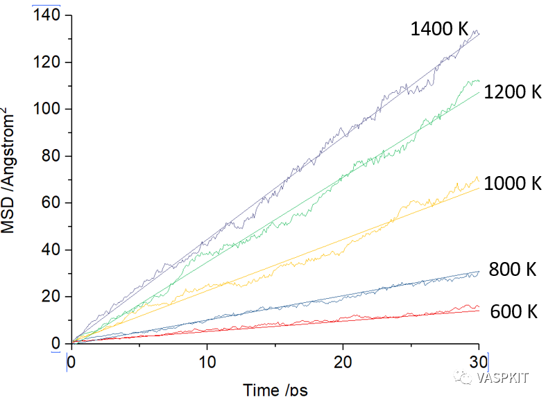 分子动力学aimd_锂电池计算模拟AIMD算扩散系数、扩散能垒_weixin_39988197的博客-CSDN博客