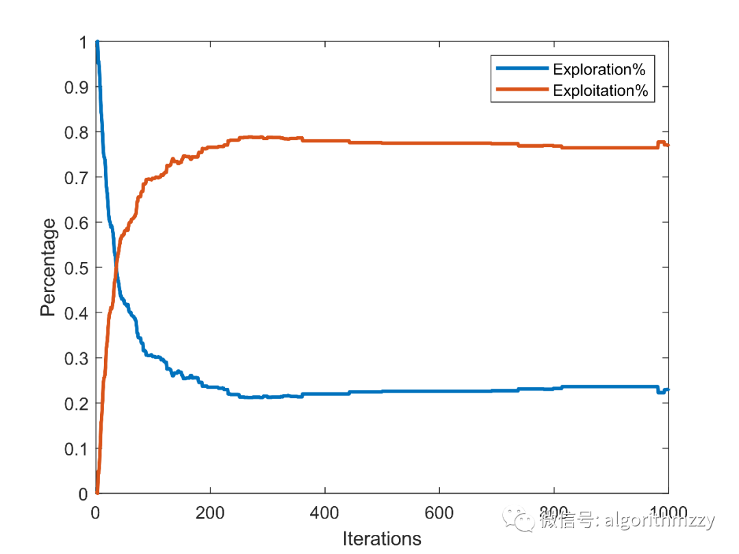 种群的勘探(Exploration)与开发(Exploitation)(含MATLAB代码)_勘探和开发 启发式算法-CSDN博客
