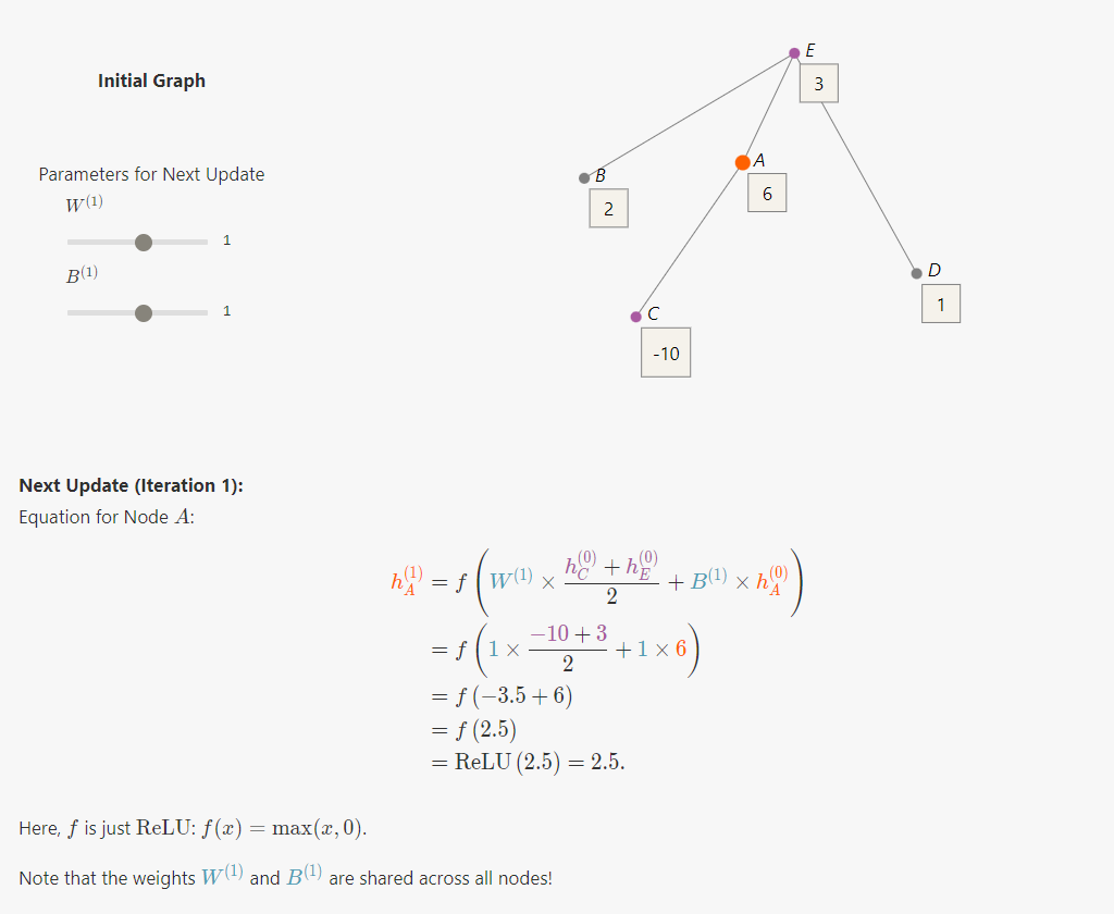 Understanding Convolutions on Graphs-CSDN博客