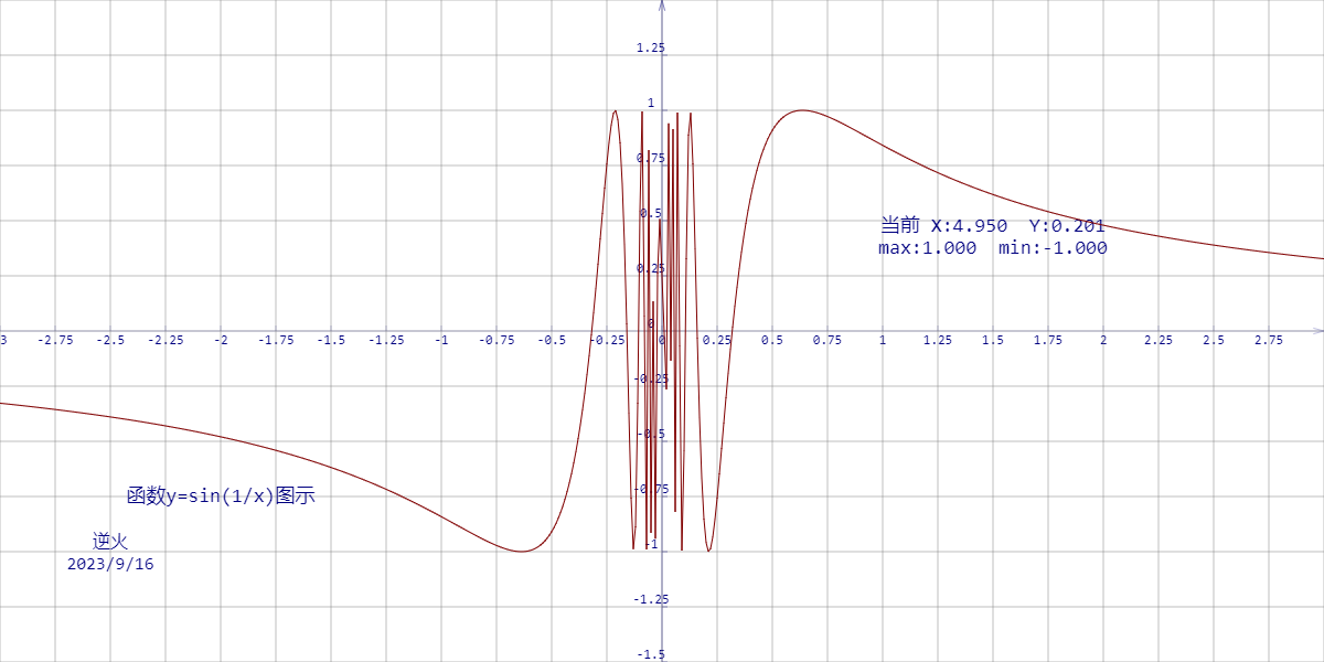 【Canavs与数学】函数y=sin(1/x)图示-CSDN博客