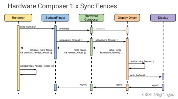 【转】自上而下解读Android显示流程-CSDN博客