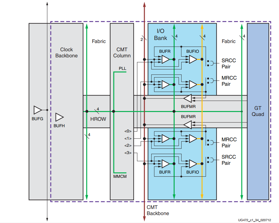 FPGA - 7系列 FPGA内部结构之Clocking -01- 时钟架构概述_ilogic.clk-CSDN博客