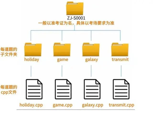 CSP-J/S复赛必看！避免爆零！复赛注意事项及比赛技巧！_csp js复赛-CSDN博客