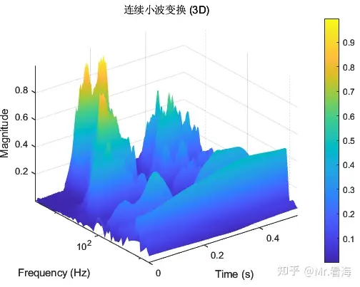 从傅里叶变换,到短时傅里叶变换,再到小波分析(cwt),看这一篇就够了(附matlab傻瓜式实现代码)matlab Cwt Csdn博客