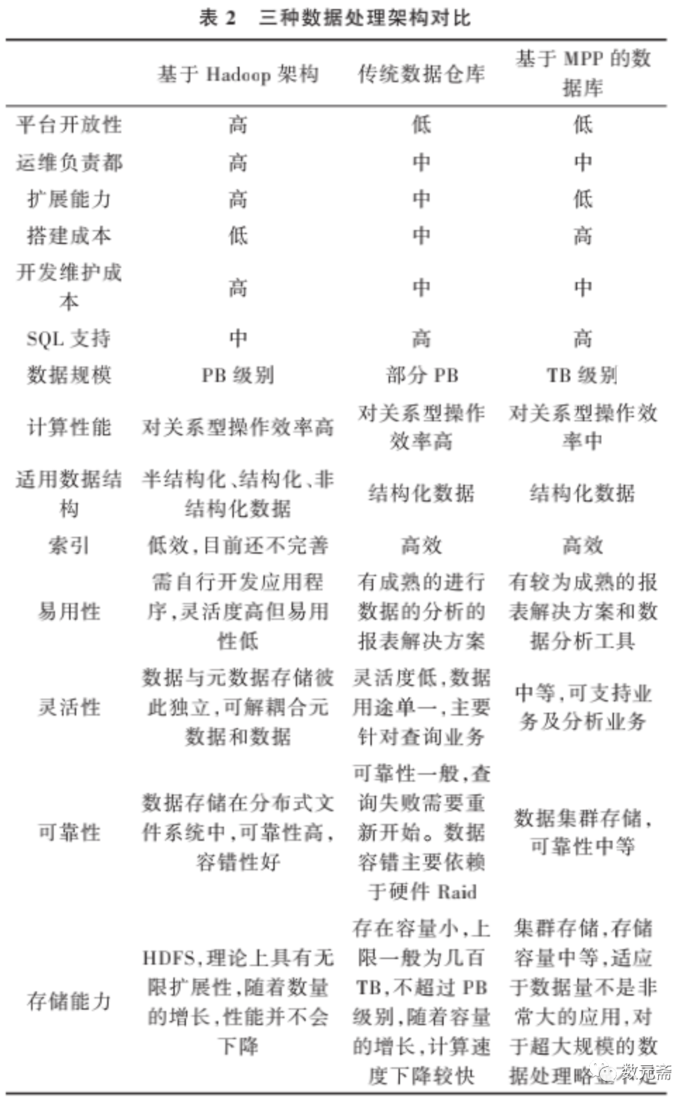 数字化来了,该如何选择大数据存储?主流架构mpp与hadoop的对比mpp和hadoop Csdn博客