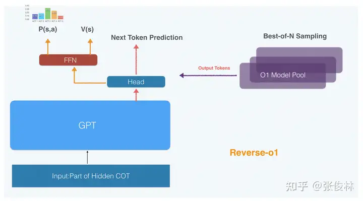 张俊林：Reverse-o1 | OpenAI o1原理逆向工程图解_张俊林 o1-CSDN博客