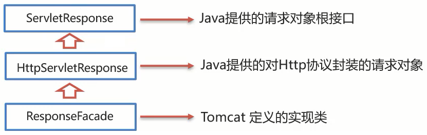 【JavaWeb】常用对象Request、Response、ServletConfig、ServletContext学习笔记_java 添加response.config-CSDN博客