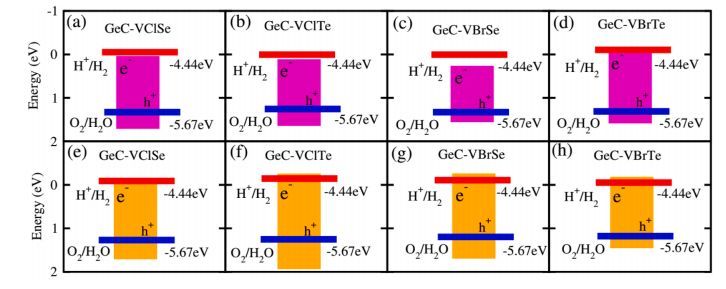 【VASP解读】Appl. Surf. Sci.：光电和可再生能源应用的GeC-VXY范德华异质结构中的I型（II型）能带对准_vasp过电位-CSDN博客