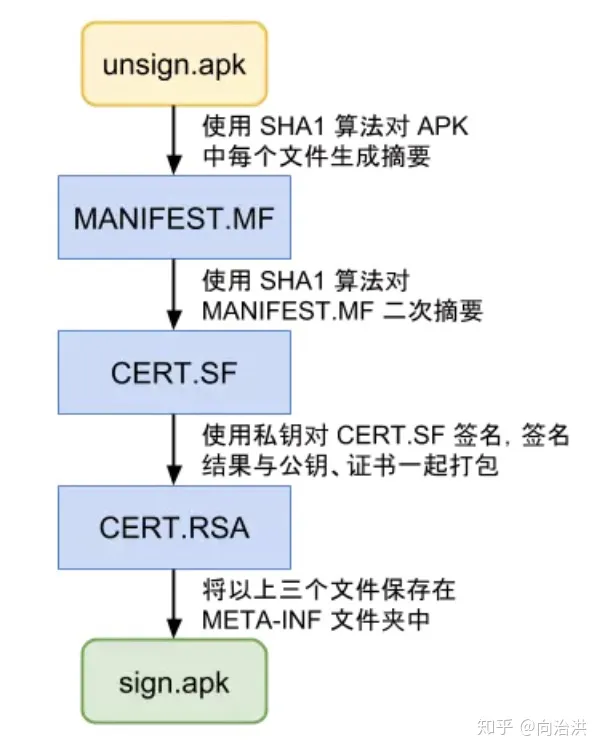 面试:android 签名校验机制 V1、v2、v3android签名校验 Csdn博客