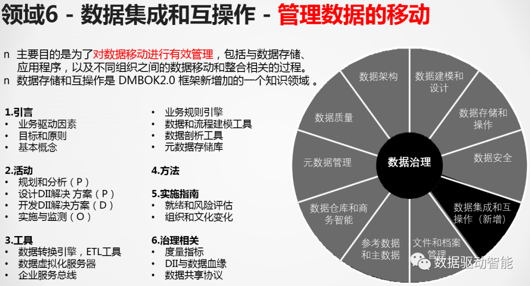 30页PPT读懂DAMA-DMBOK2.0数据管理知识体系指南核心精要_dama ppt-CSDN博客