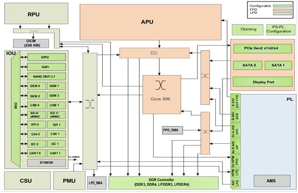 【ZYNQ Ultrascale+ MPSOC FPGA教程】第一章 MPSoC芯片介绍-CSDN博客