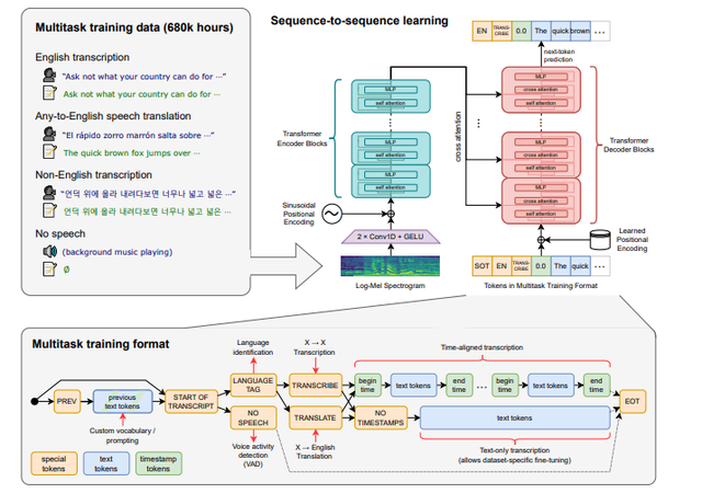 使用OpenAI的Whisper 模型进行语音识别_openai的whisper可以实时识别吗-CSDN博客