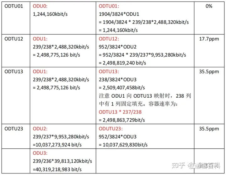 光传送网OTN的速率解析_otn100g帧结构-CSDN博客