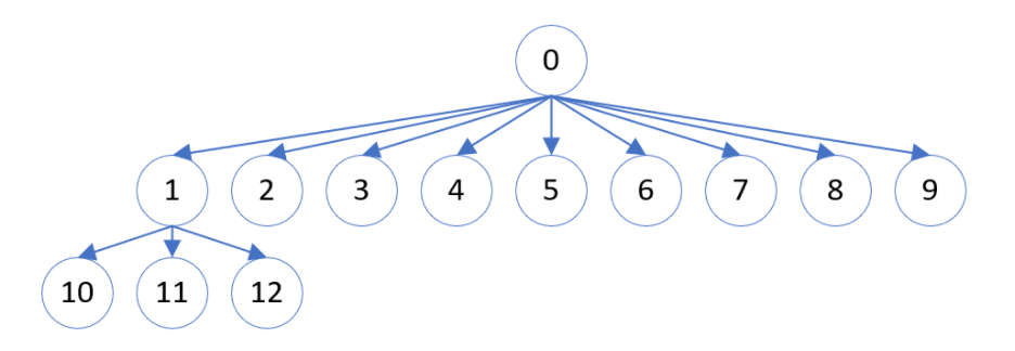 Leetcode 440 字典序的第k小数字 Csdn博客