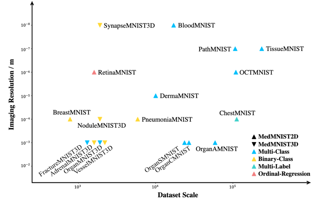 MedMNIST：18个数据集开启2D+3D医学影像之旅，可免费下载-CSDN博客