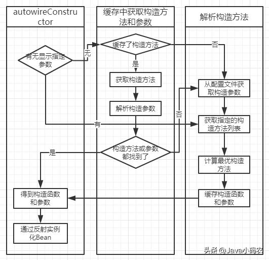 Java带参数的构造方法 Spring是如何通过有参构造方法实例化的?详细分析在这里! Csdn博客