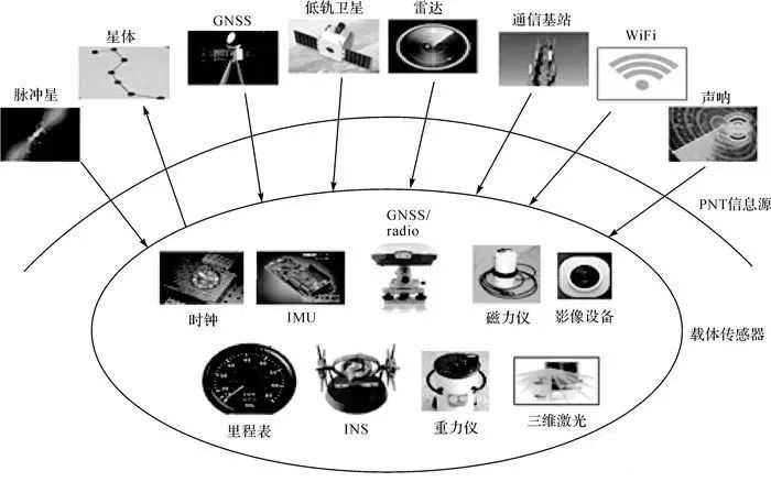 科普 | 北斗大面积中断，弹性PNT系统成时代首选？_可信pnt的概念内涵-CSDN博客