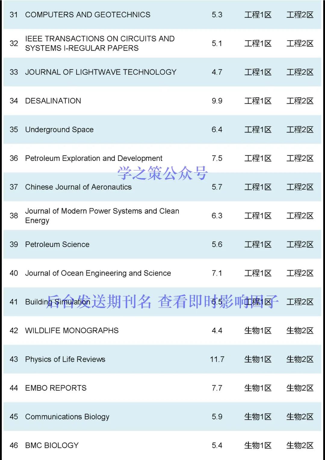 131本SCI/ESCI期刊，晋升中科院1区！_中科院分区esci和sci-CSDN博客