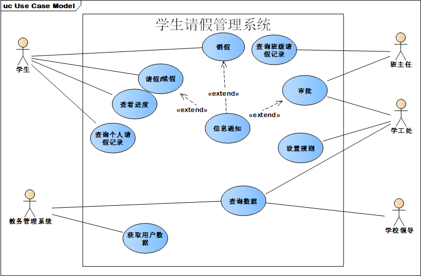 学生请假管理系统 Uml画图学生请假管理系统中学生请假的系统顺序图 Csdn博客 